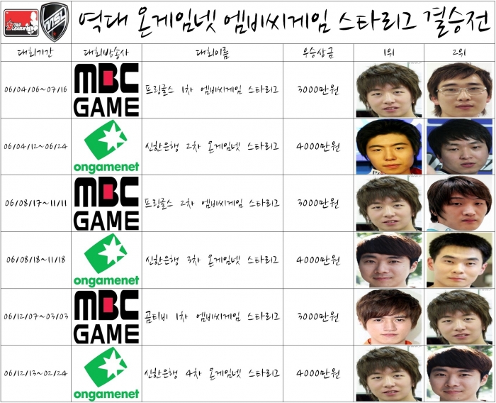 헝그리앱 - 역대 온게임넷 엠비씨게임 스타크래프트리그 결승전매치 우승상금 우승자 준우승자 한국 (History of ...